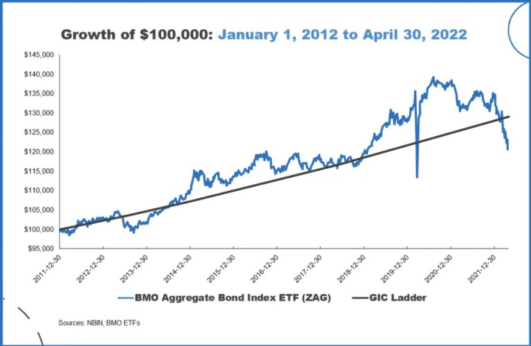Bond ETFs vs. GIC Ladders - Financial Independence Hub